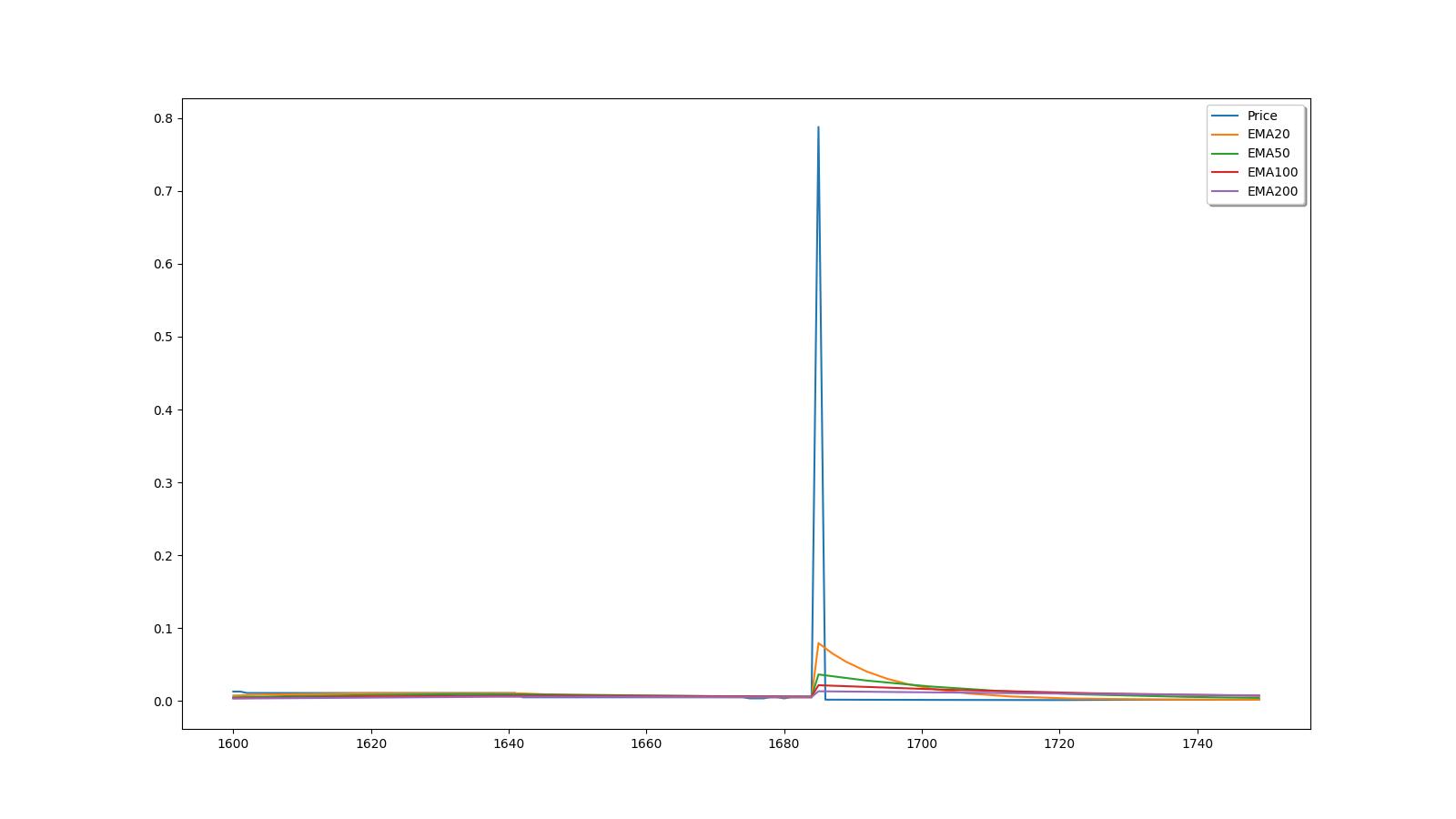 PRCY Coin Exponential Moving Averages