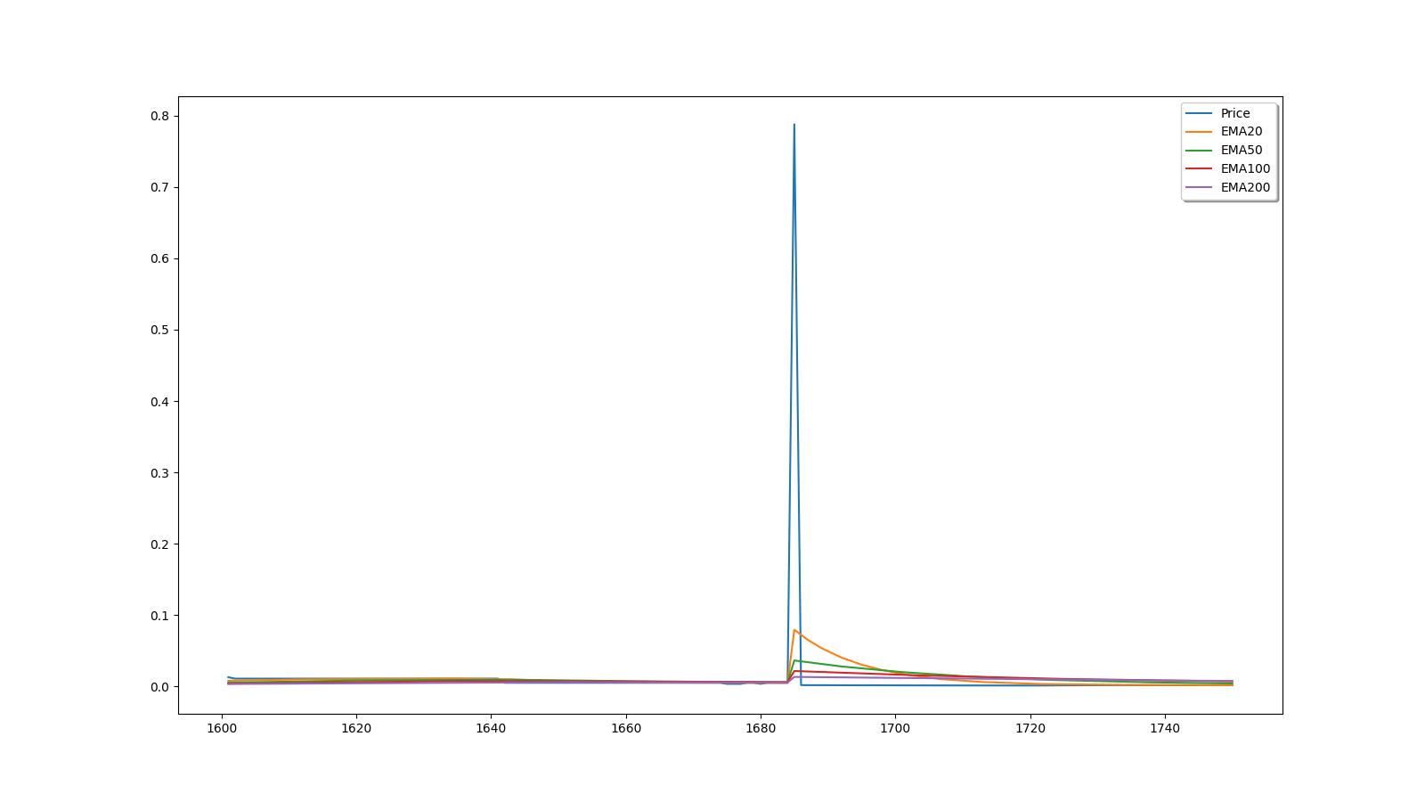 PRCY Coin Exponential Moving Averages