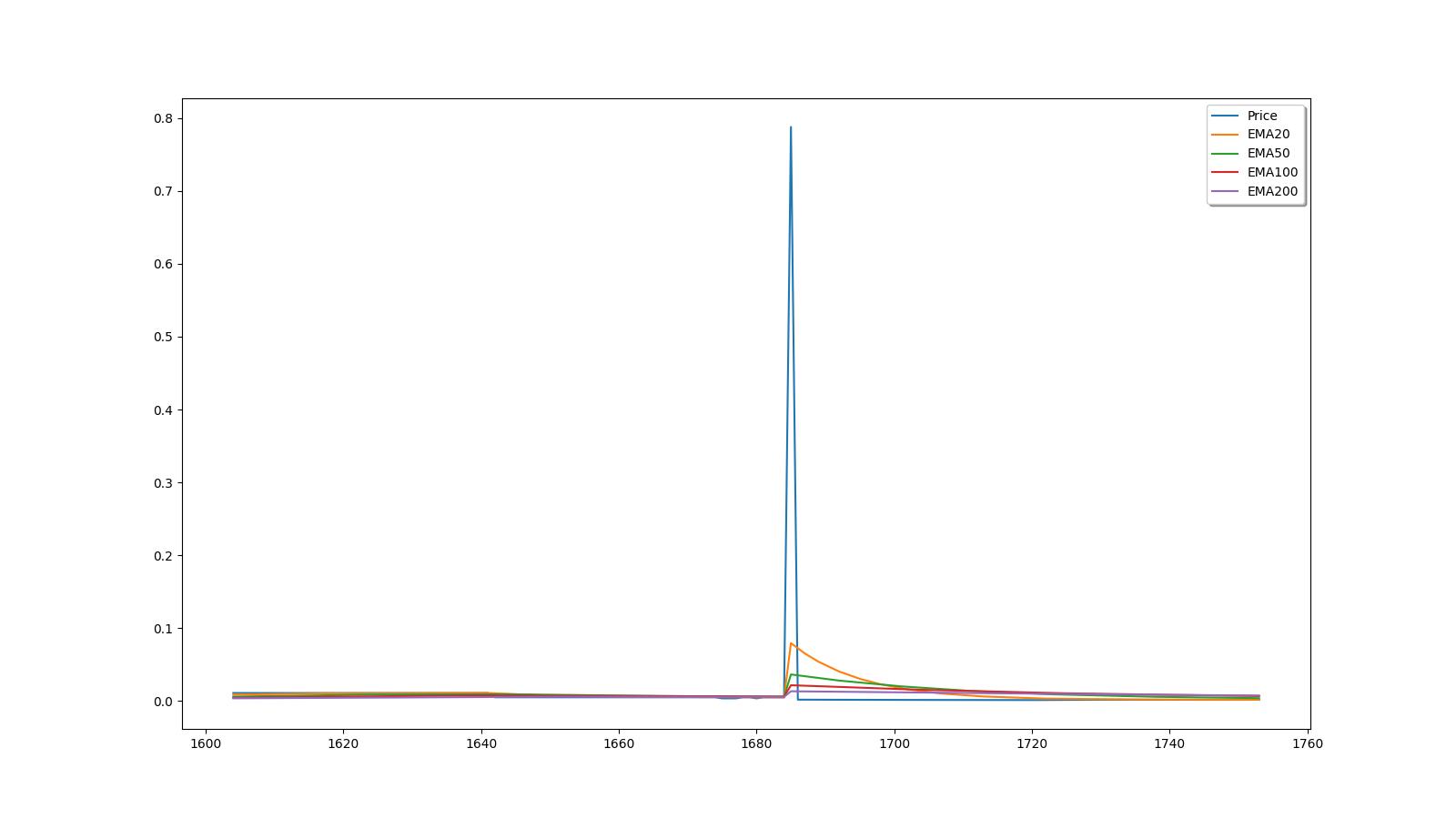 PRCY Coin Exponential Moving Averages