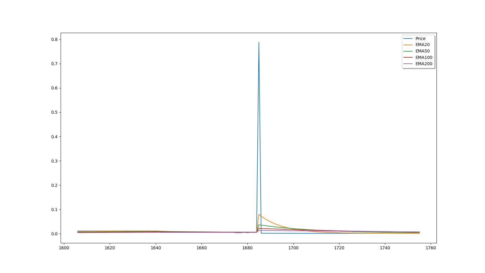 PRCY Coin Exponential Moving Averages