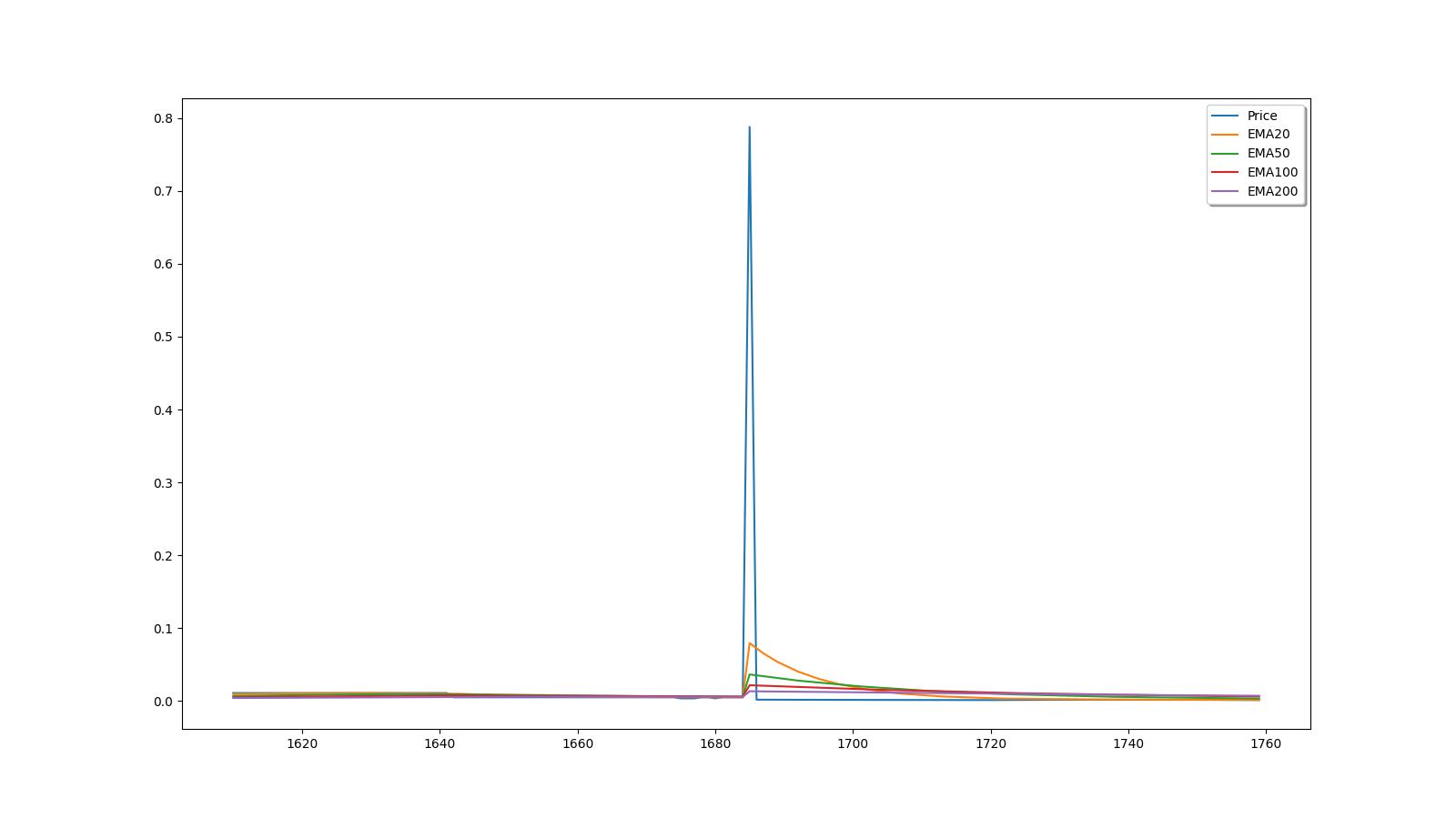 PRCY Coin Exponential Moving Averages