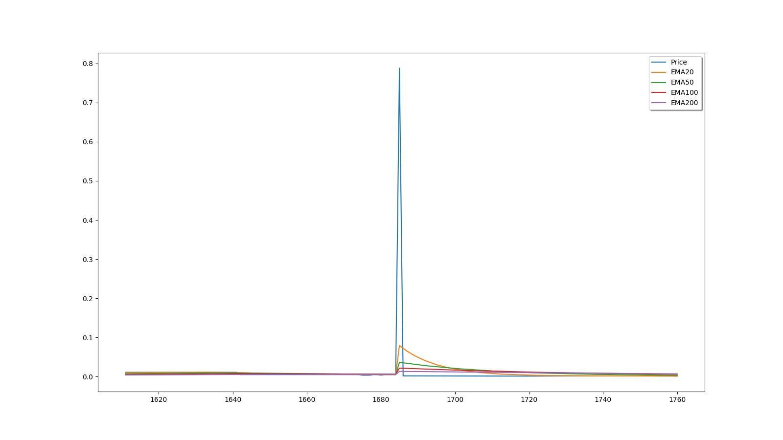 PRCY Coin Exponential Moving Averages