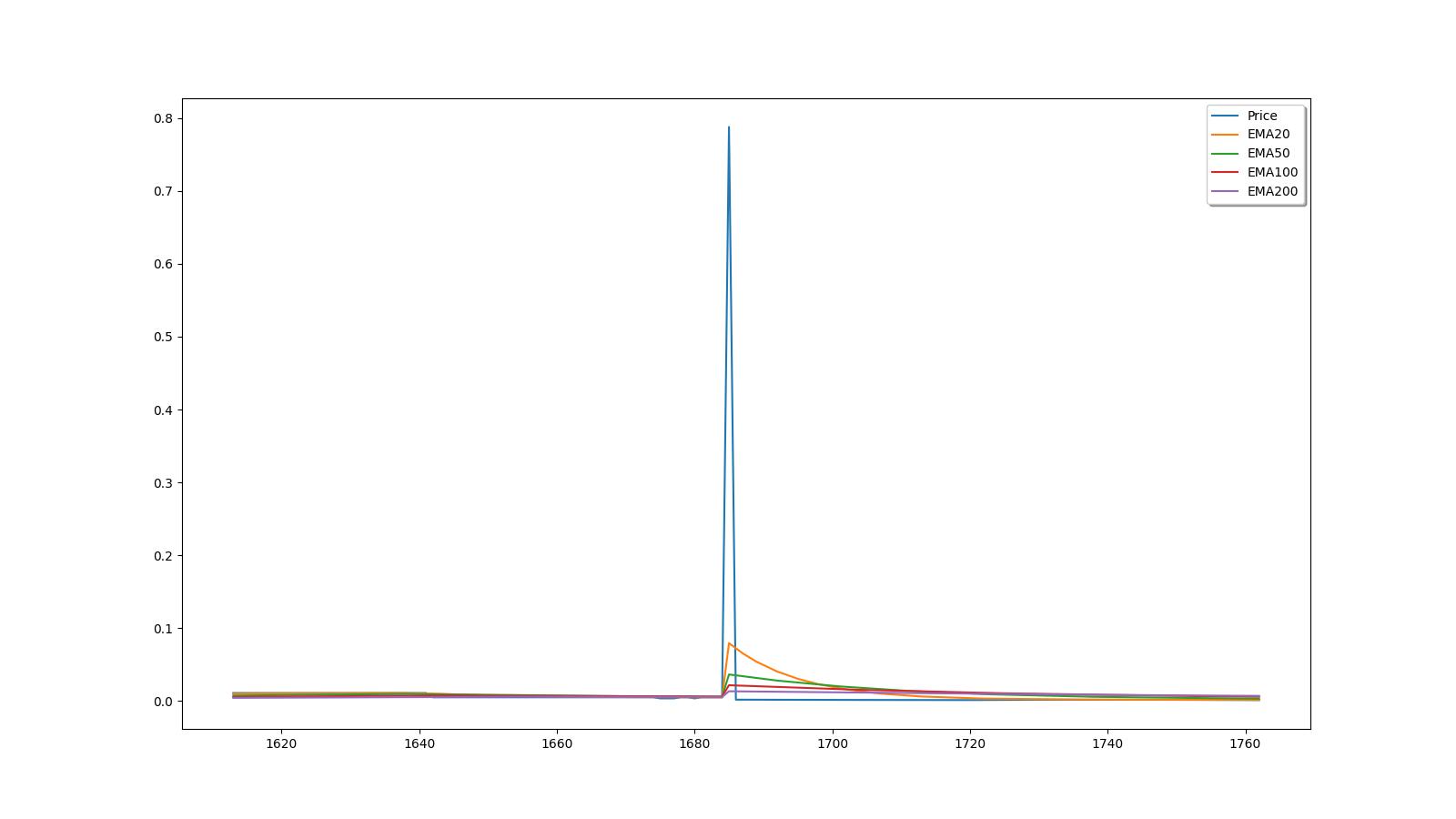PRCY Coin Exponential Moving Averages