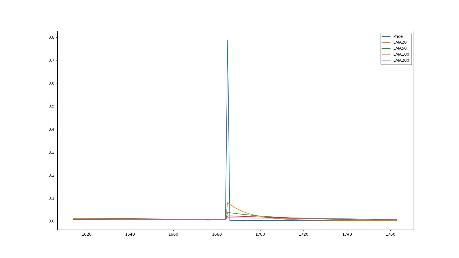 PRCY Coin Exponential Moving Averages
