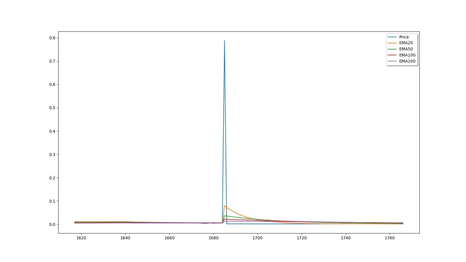 PRCY Coin Exponential Moving Averages