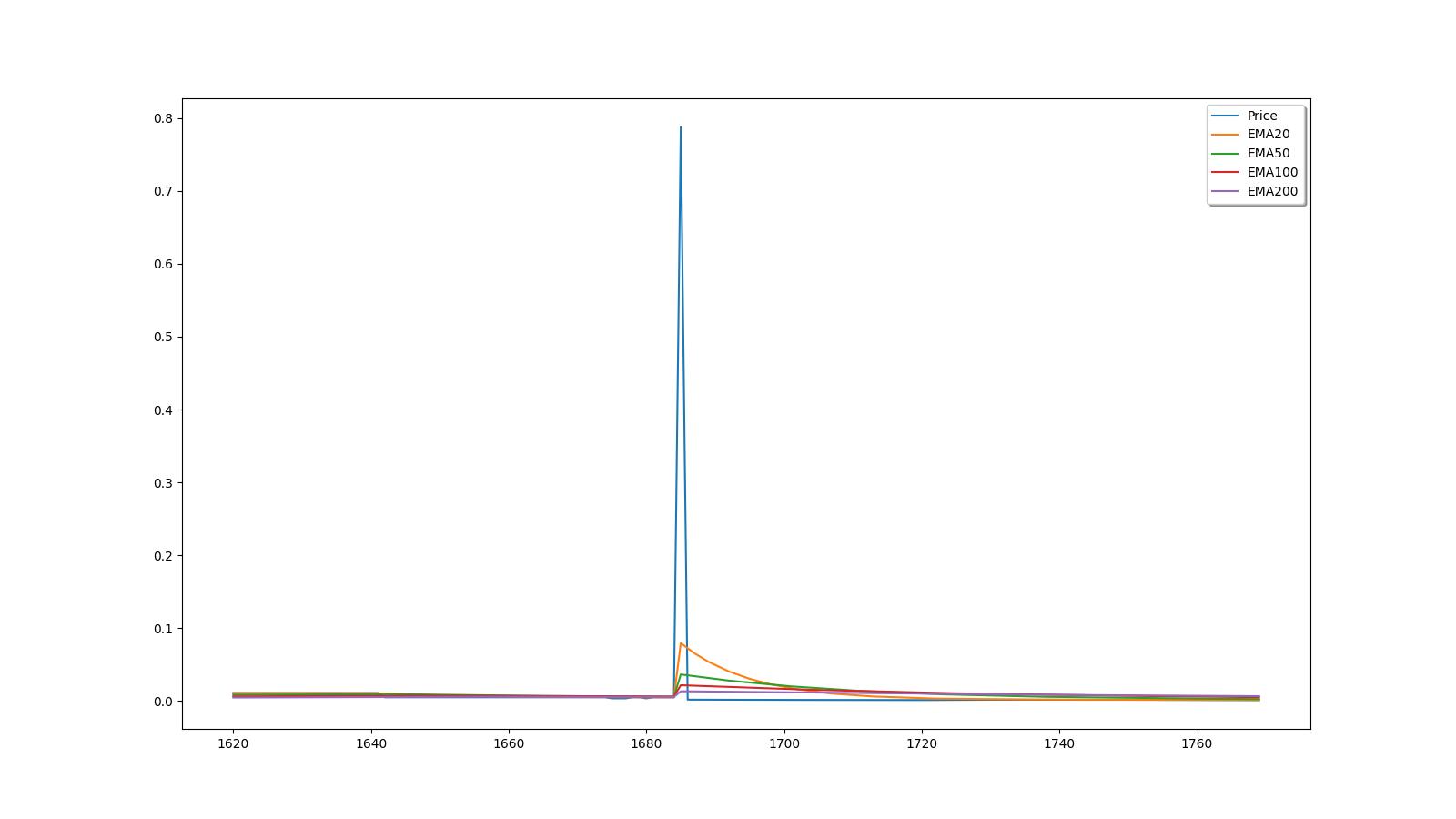 PRCY Coin Exponential Moving Averages
