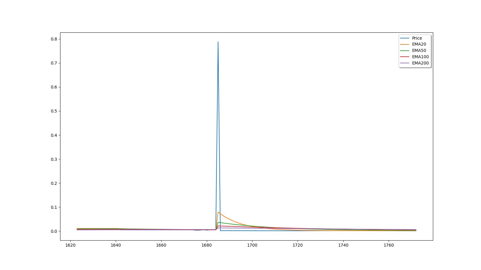 PRCY Coin Exponential Moving Averages