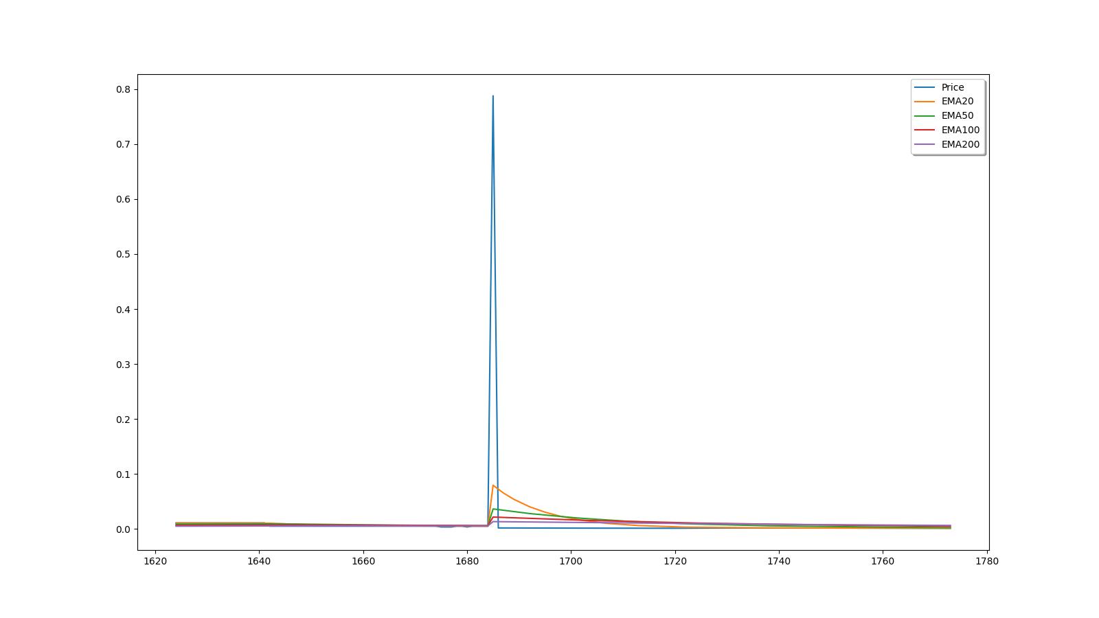 PRCY Coin Exponential Moving Averages