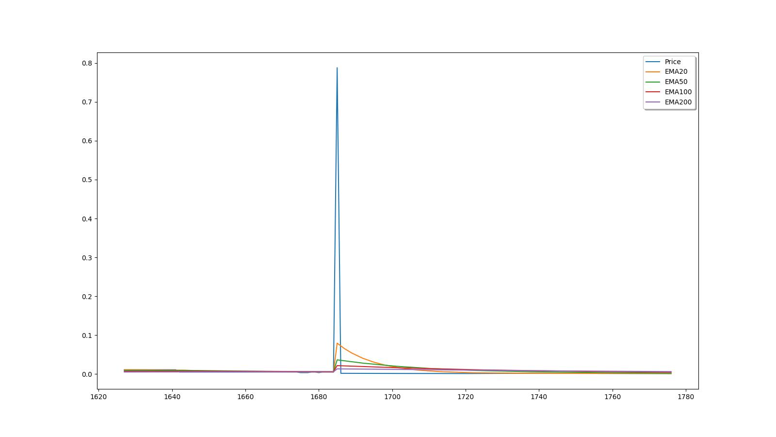 PRCY Coin Exponential Moving Averages