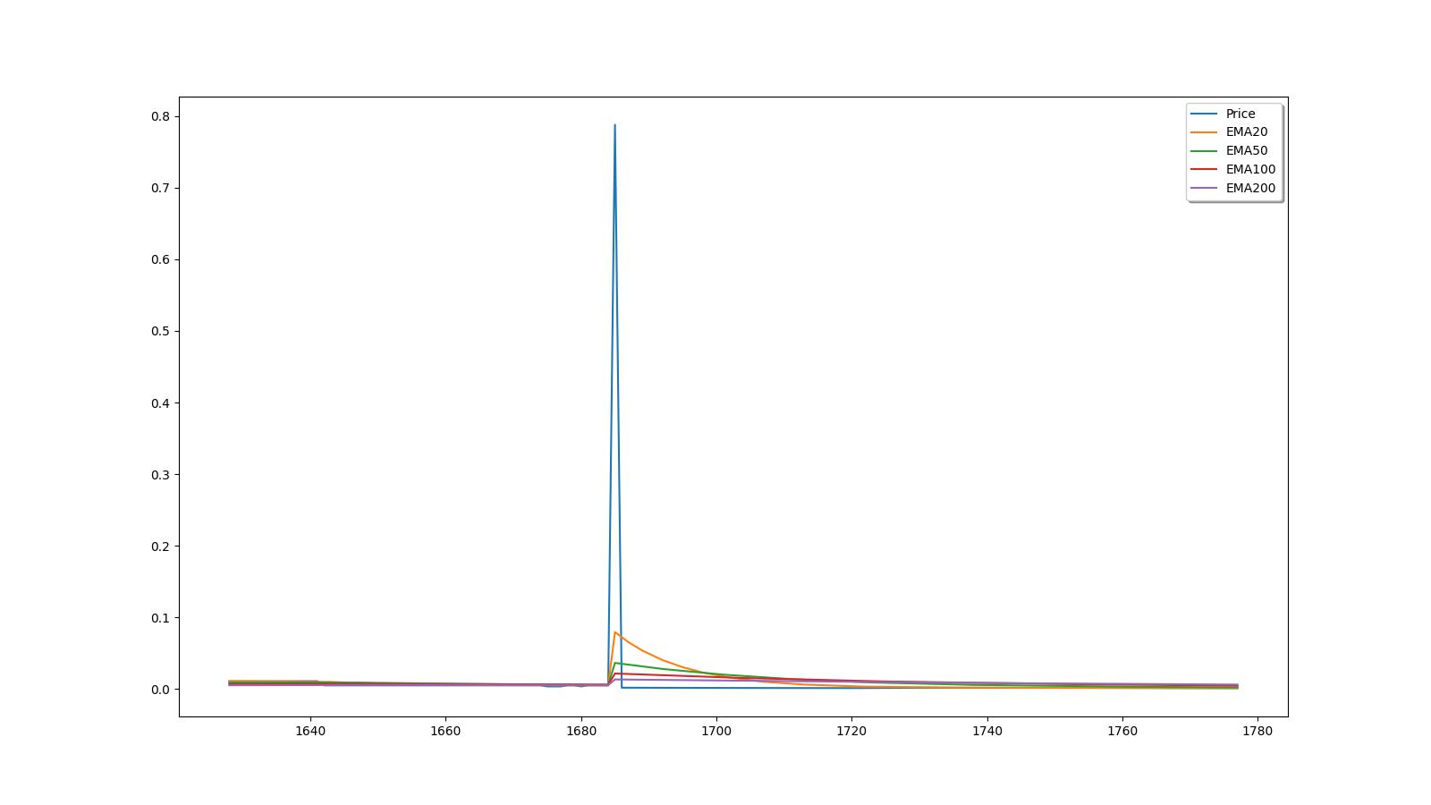 PRCY Coin Exponential Moving Averages