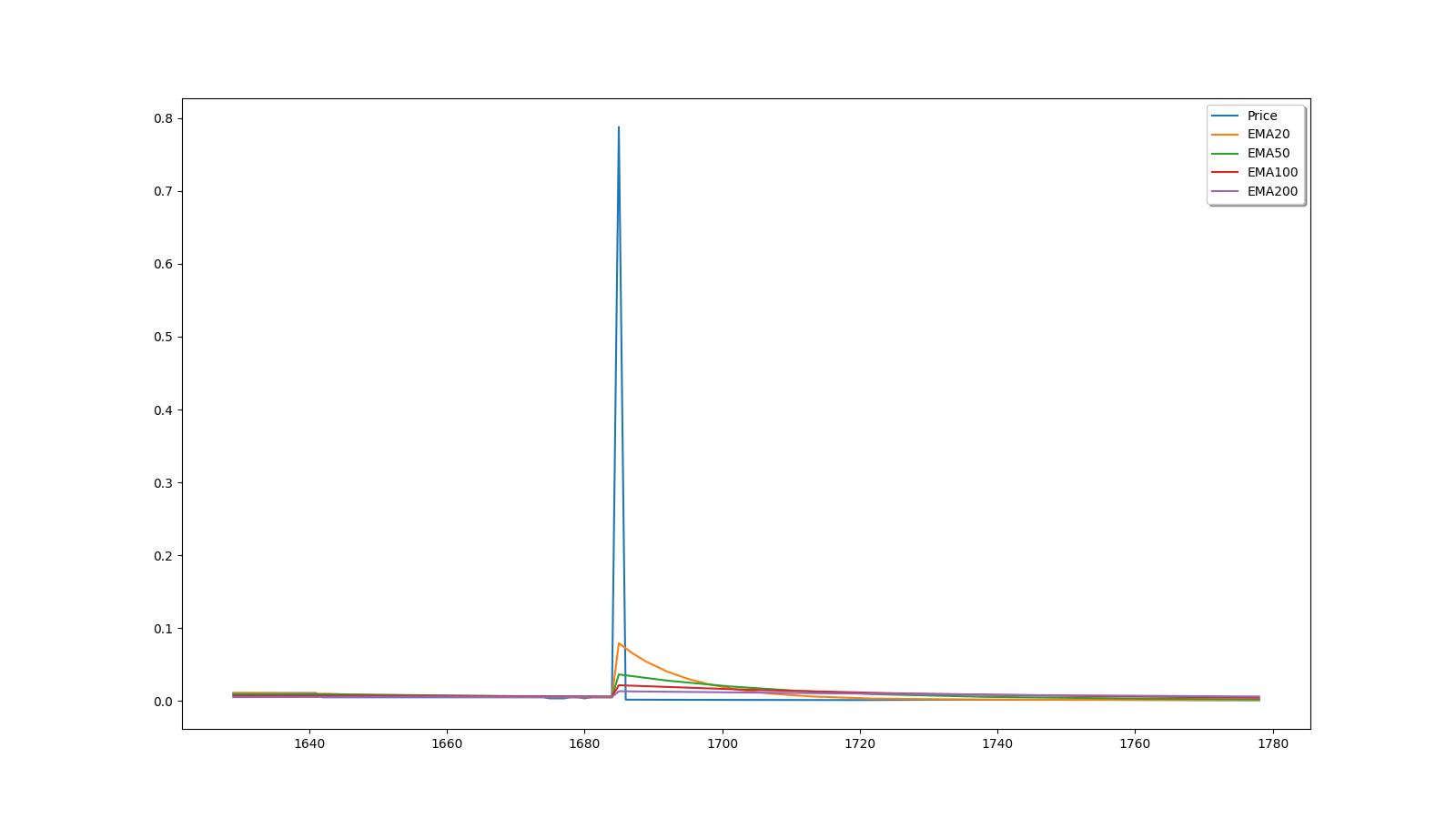 PRCY Coin Exponential Moving Averages