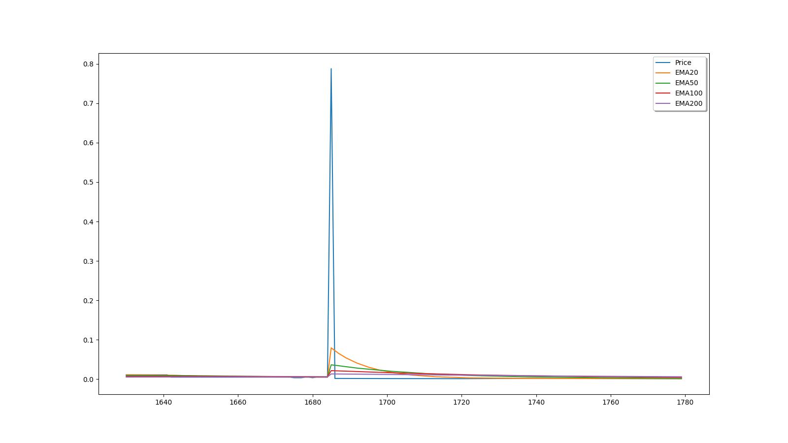 PRCY Coin Exponential Moving Averages