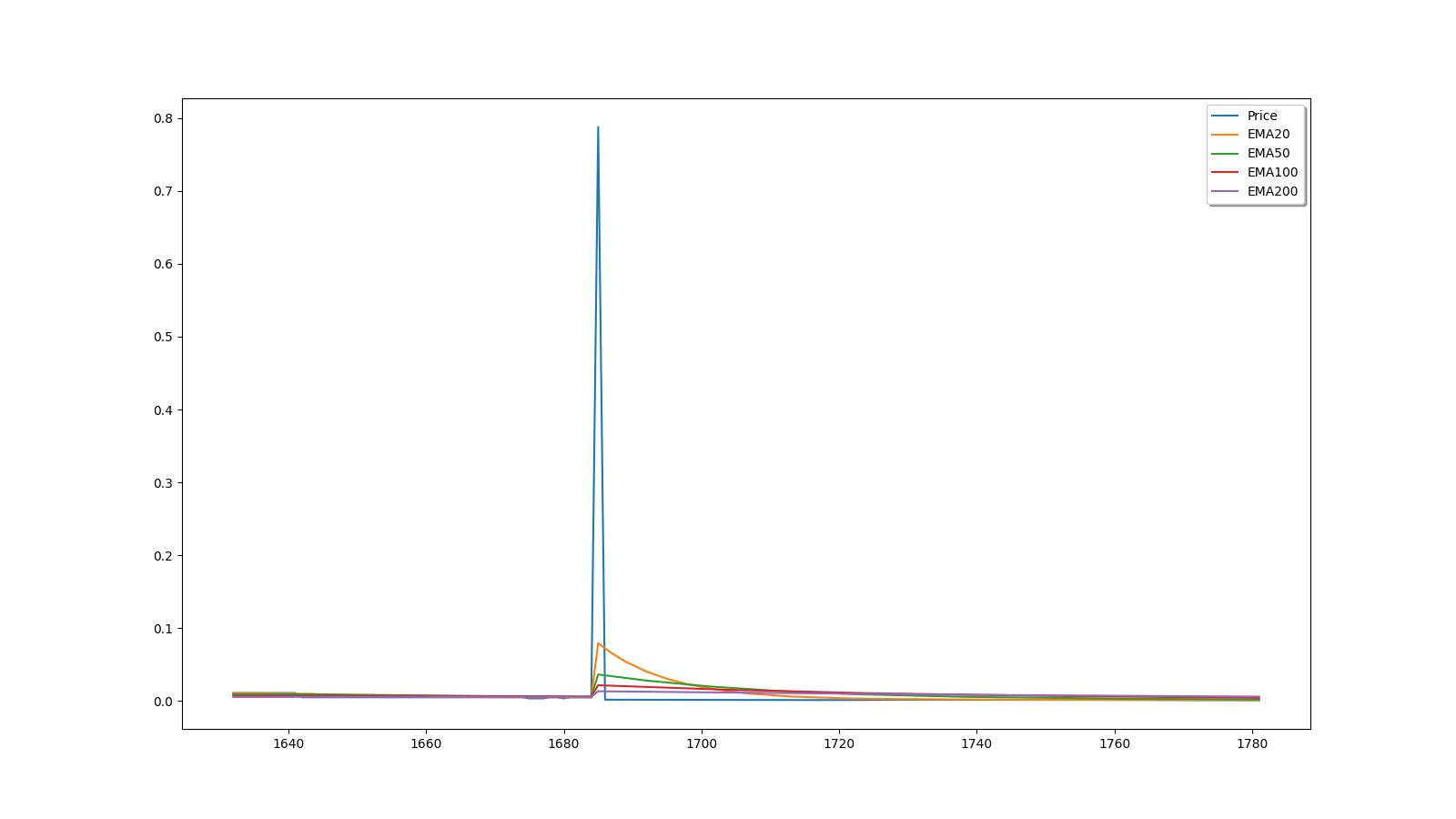 PRCY Coin Exponential Moving Averages