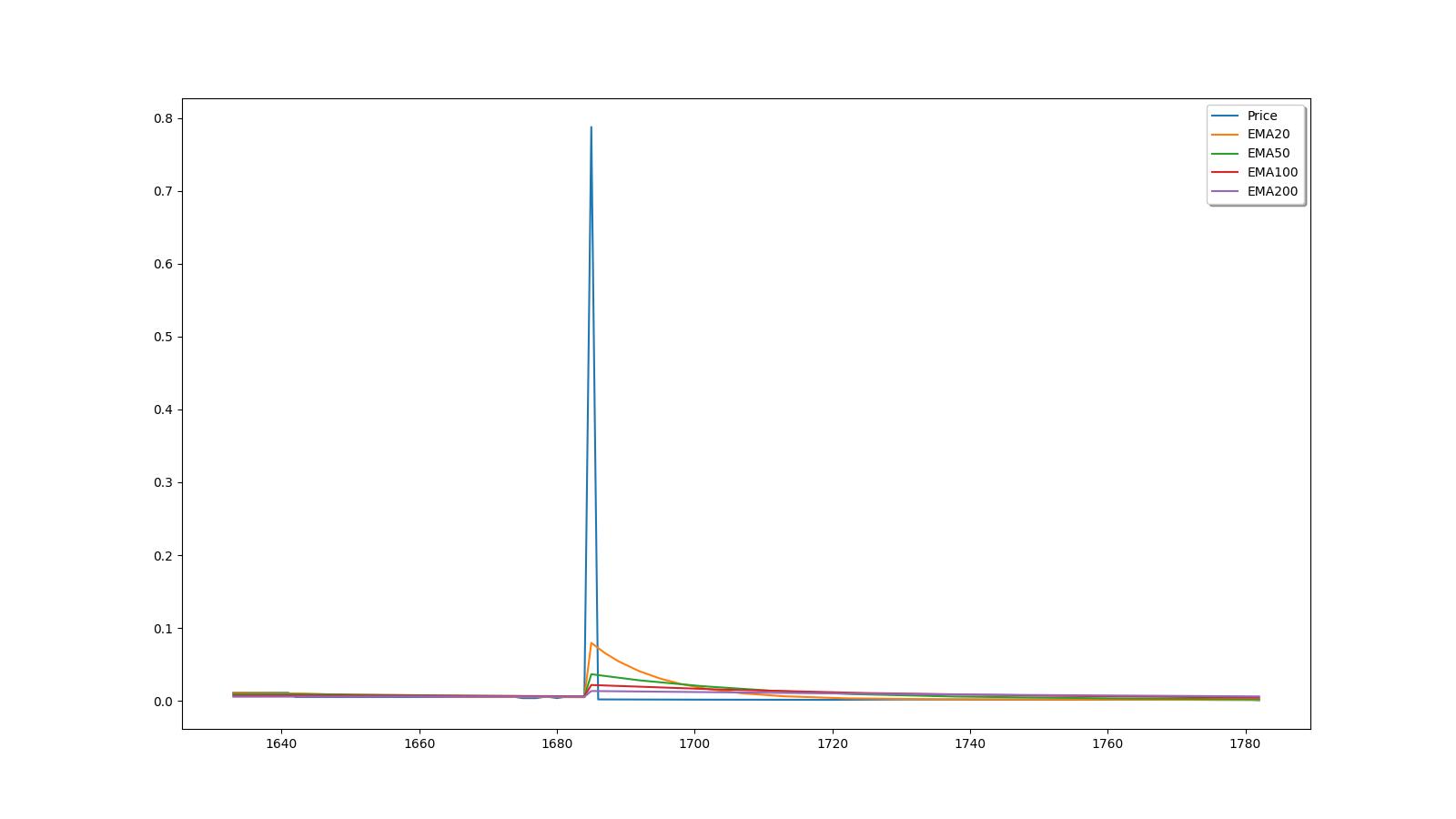 PRCY Coin Exponential Moving Averages