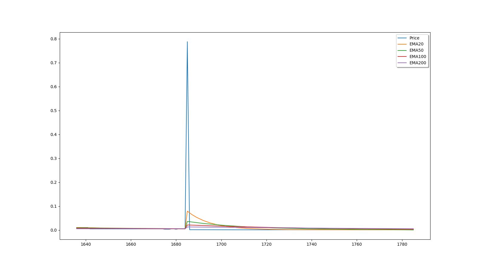 PRCY Coin Exponential Moving Averages