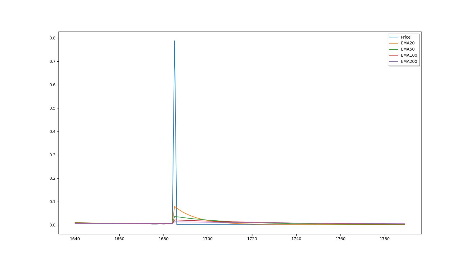 PRCY Coin Exponential Moving Averages