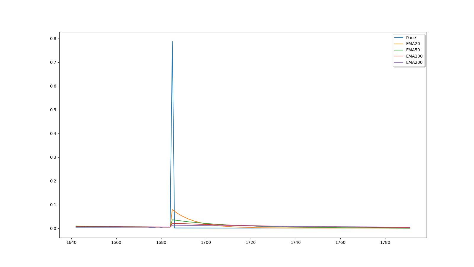 PRCY Coin Exponential Moving Averages