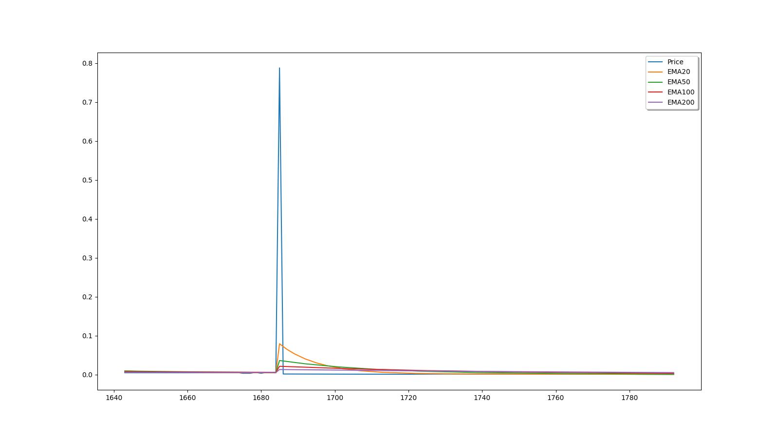 PRCY Coin Exponential Moving Averages