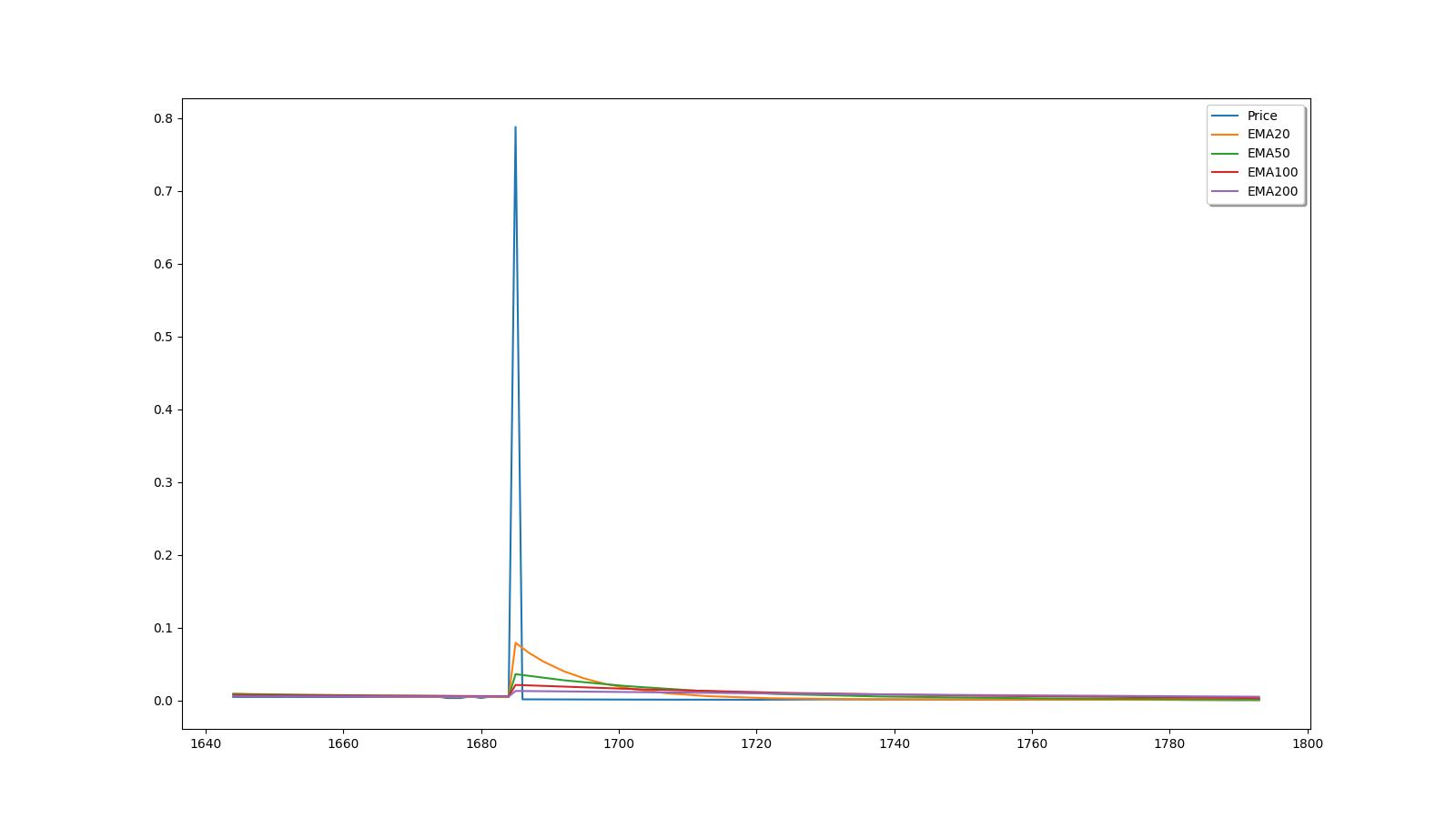 PRCY Coin Exponential Moving Averages