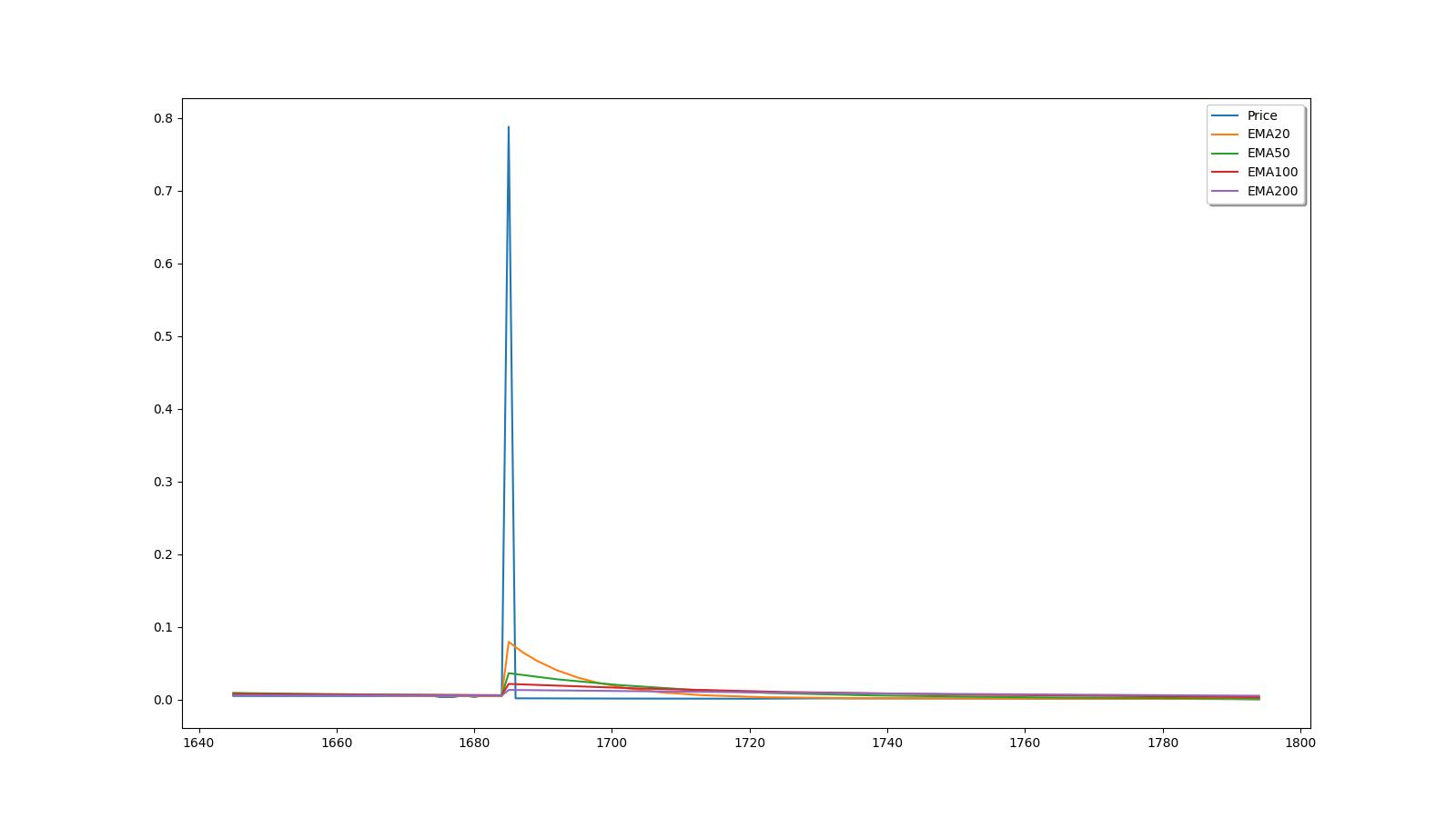 PRCY Coin Exponential Moving Averages