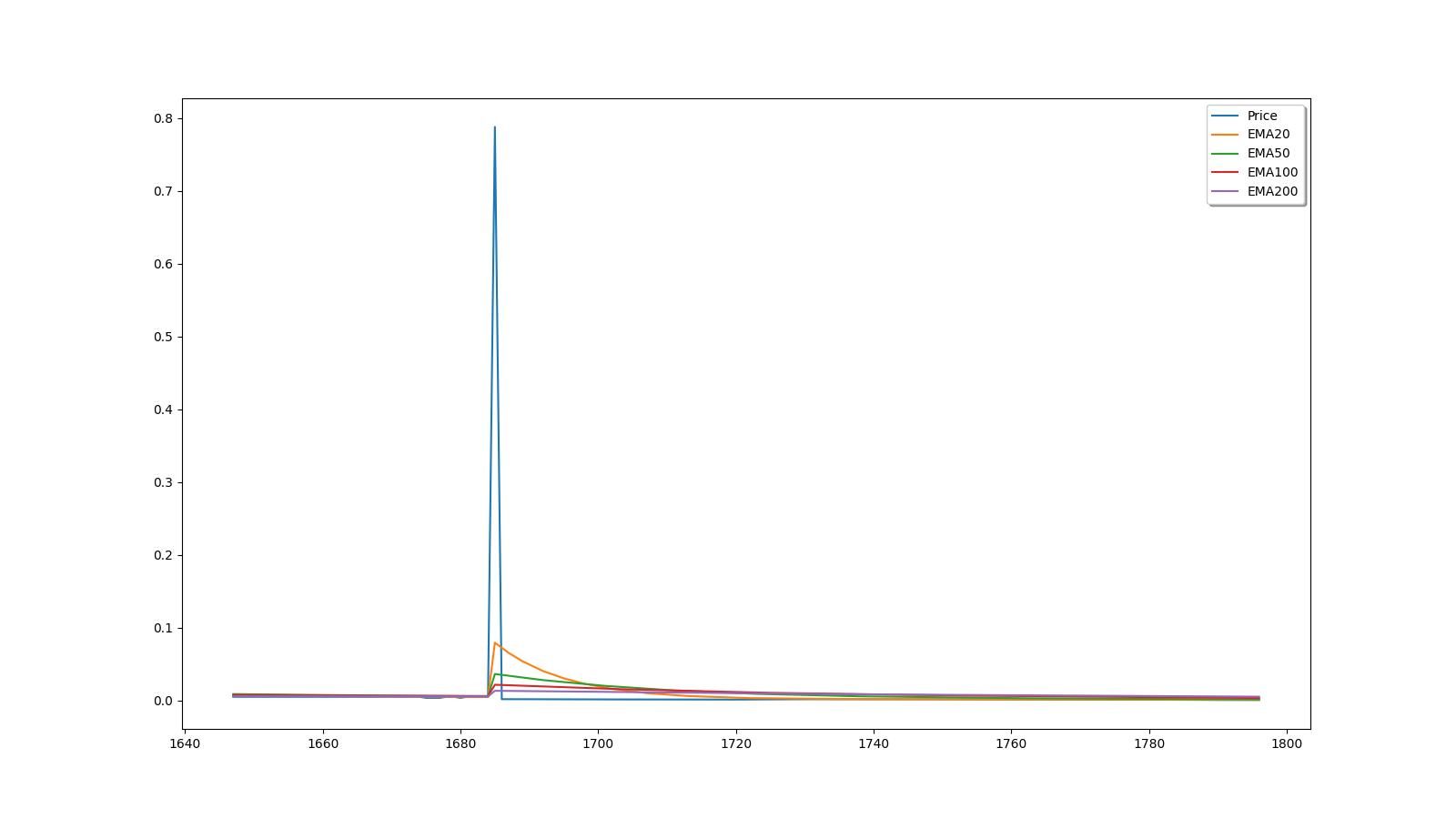 PRCY Coin Exponential Moving Averages