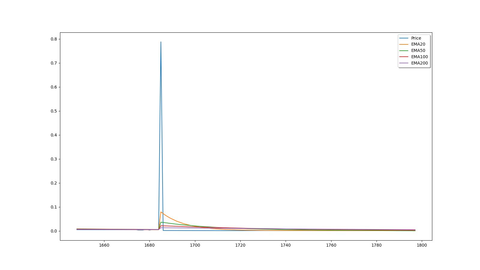 PRCY Coin Exponential Moving Averages