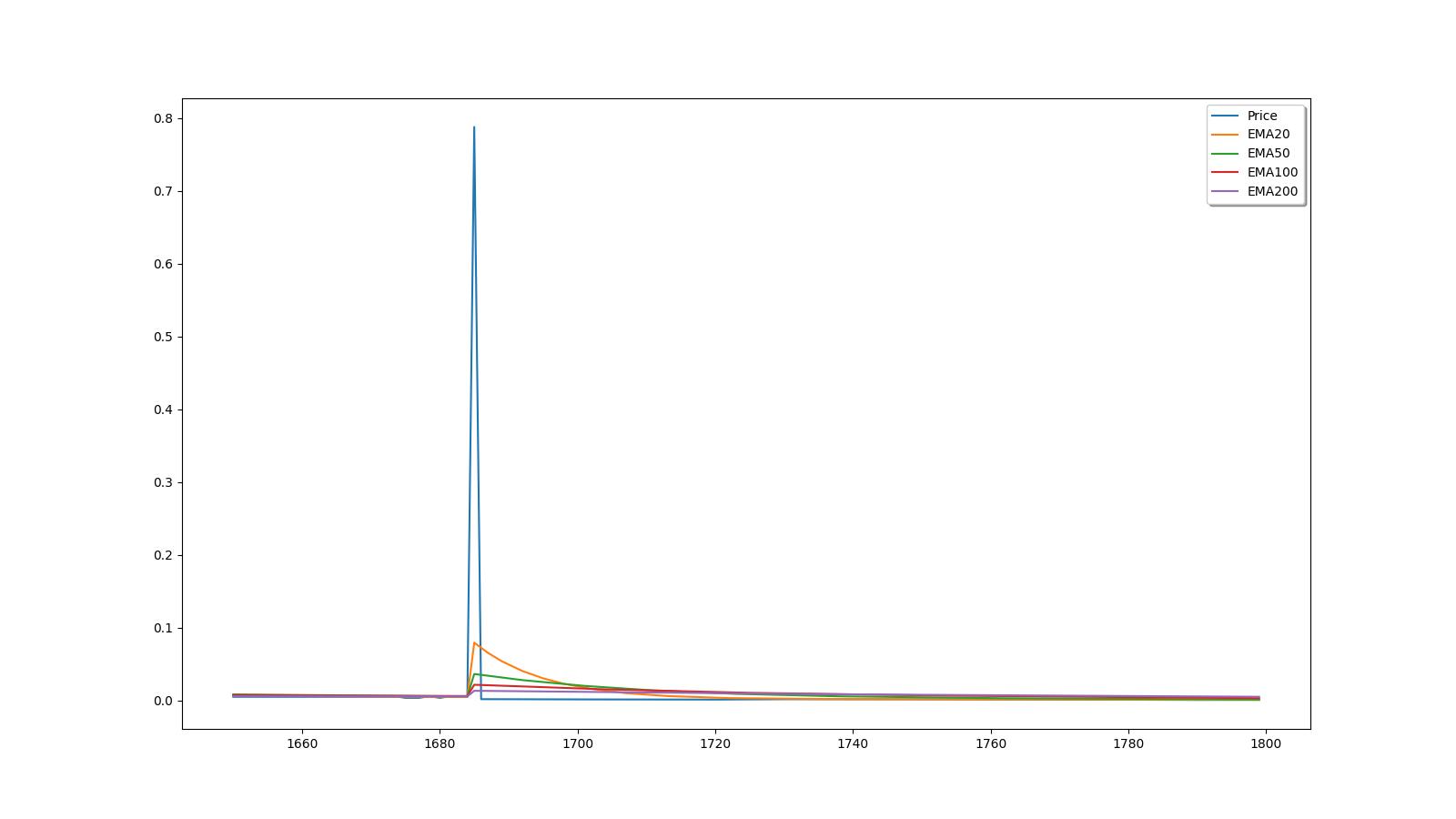 PRCY Coin Exponential Moving Averages