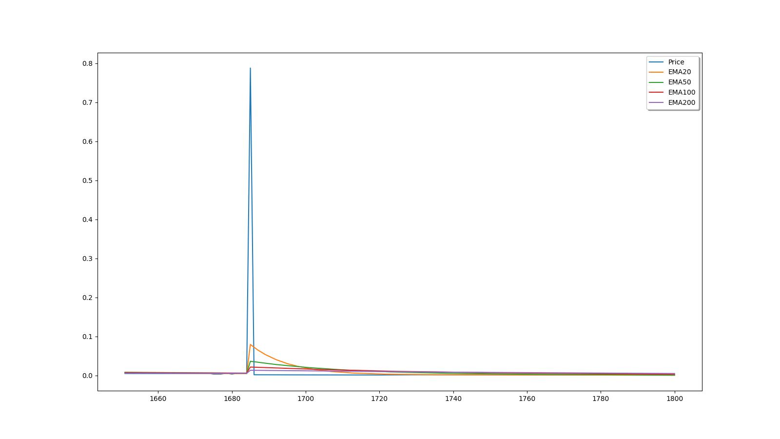 PRCY Coin Exponential Moving Averages