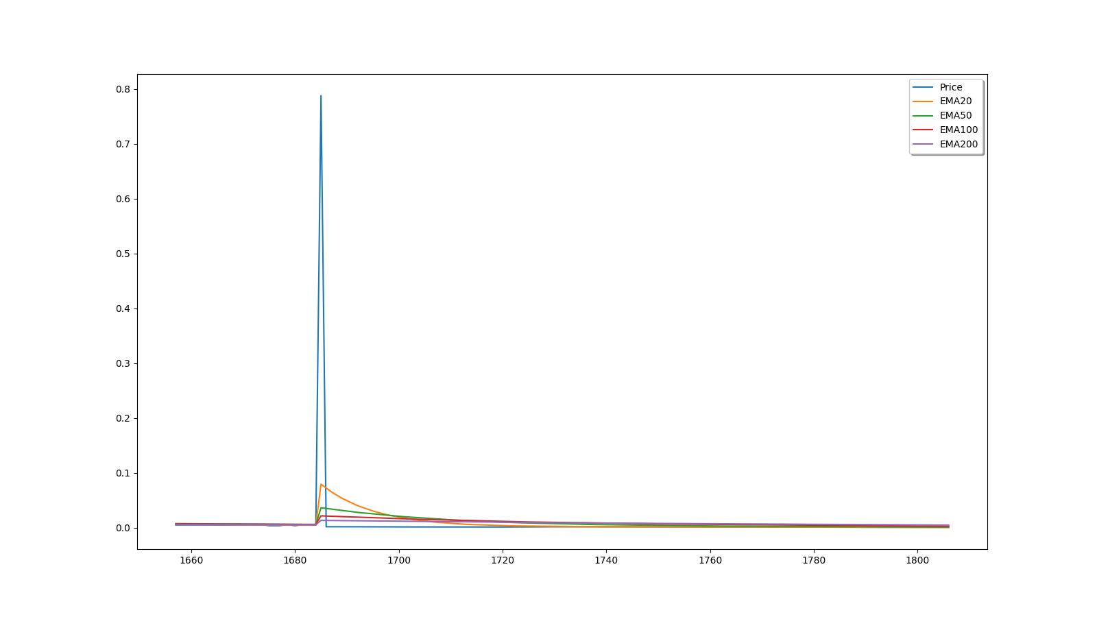 PRCY Coin Exponential Moving Averages