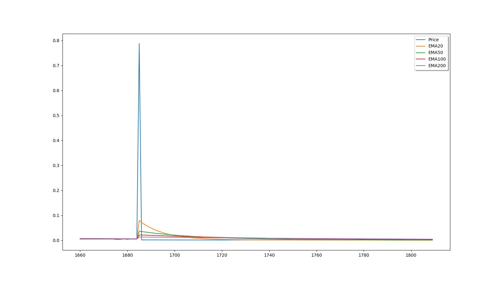 PRCY Coin Exponential Moving Averages