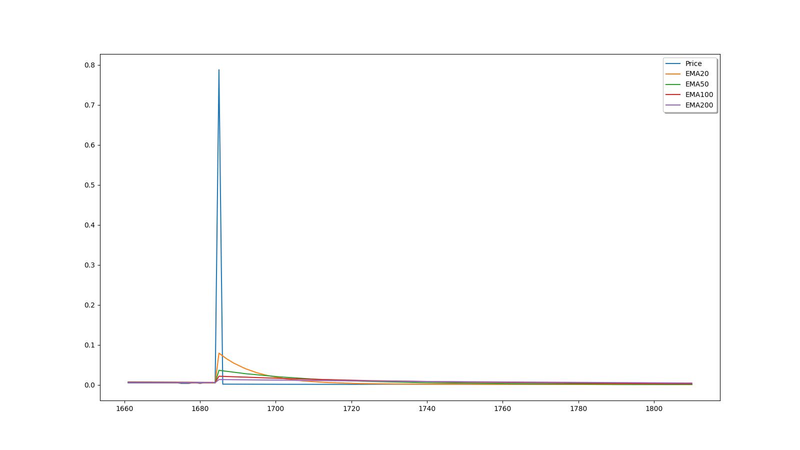 PRCY Coin Exponential Moving Averages