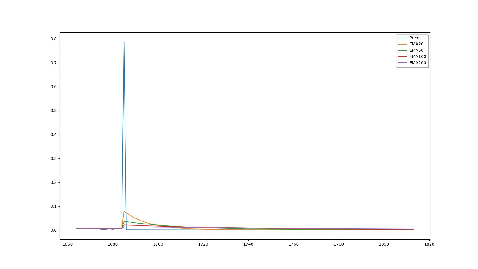 PRCY Coin Exponential Moving Averages