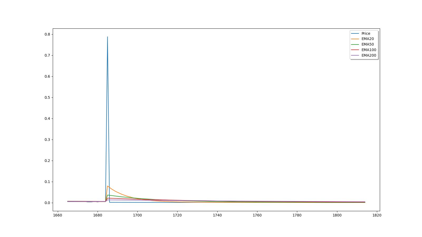 PRCY Coin Exponential Moving Averages