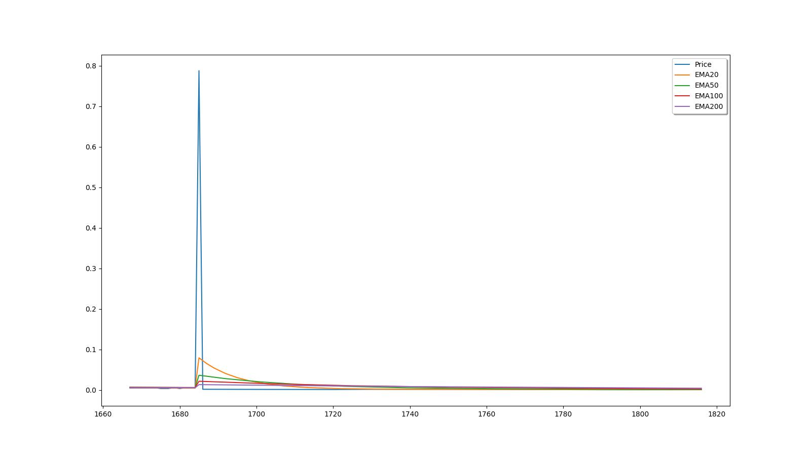 PRCY Coin Exponential Moving Averages