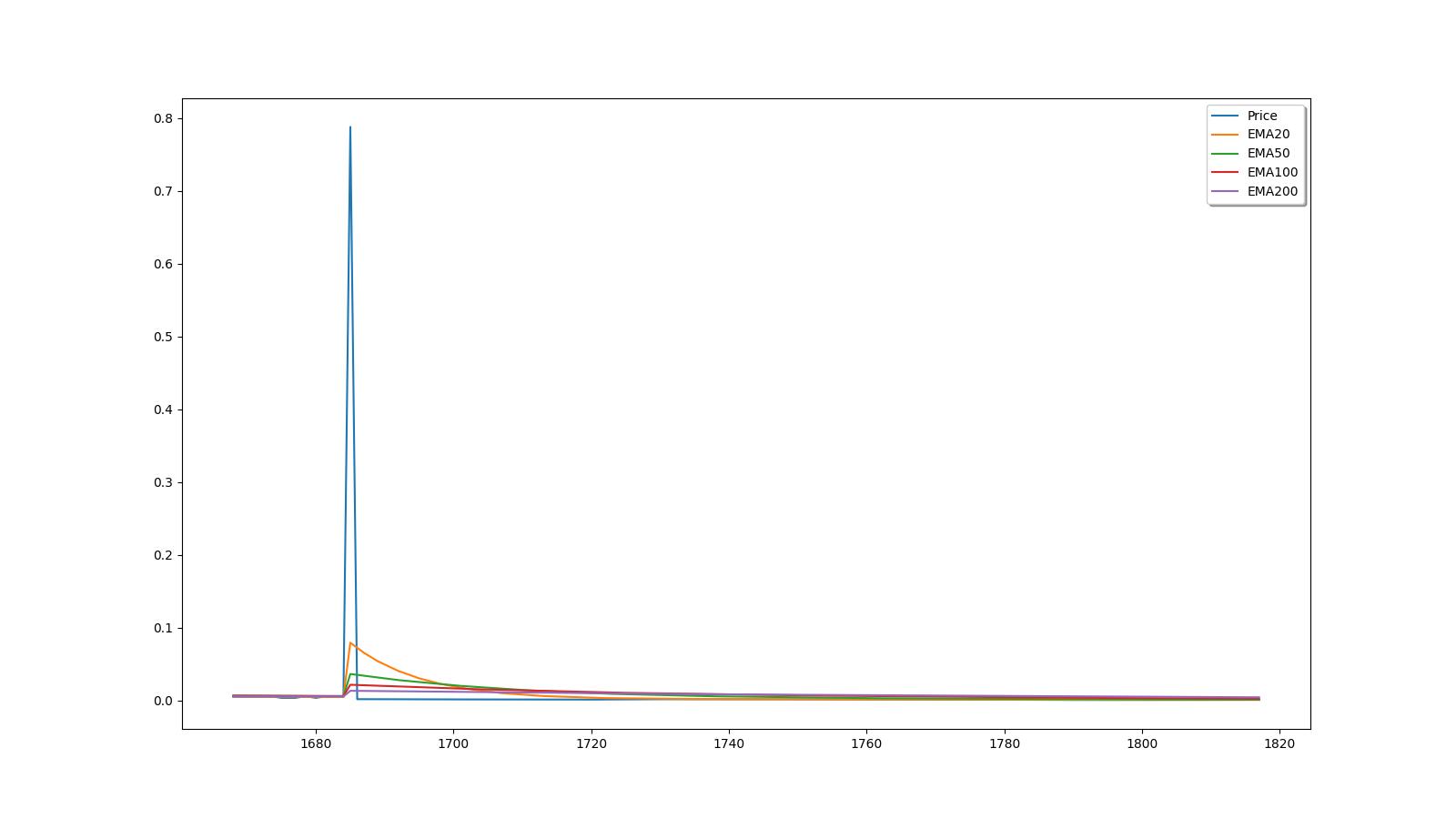 PRCY Coin Exponential Moving Averages
