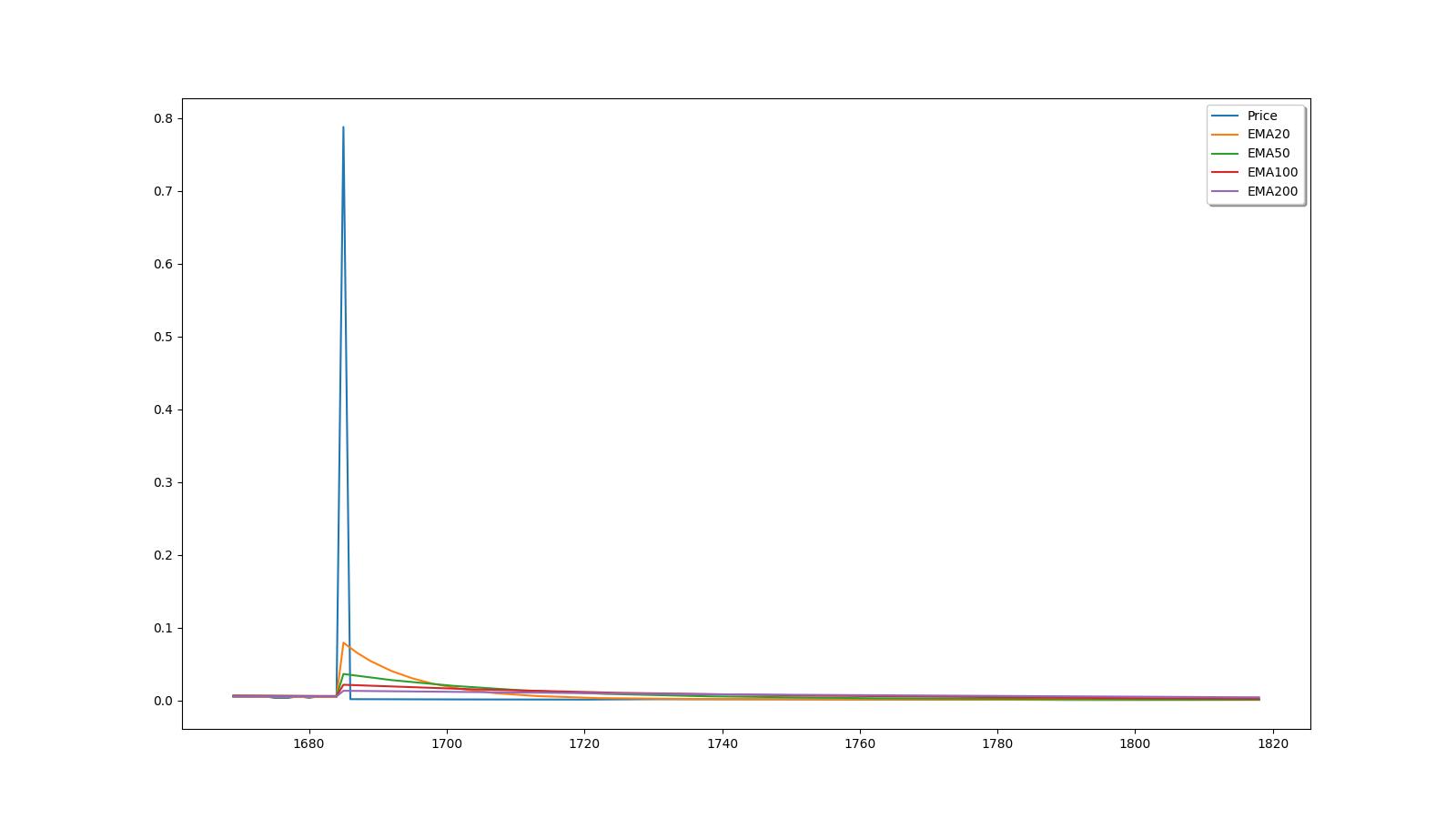 PRCY Coin Exponential Moving Averages
