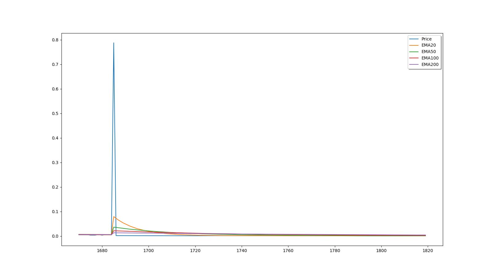 PRCY Coin Exponential Moving Averages