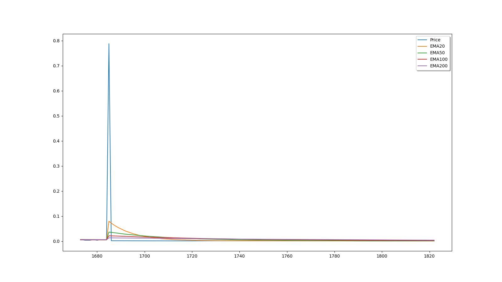 PRCY Coin Exponential Moving Averages