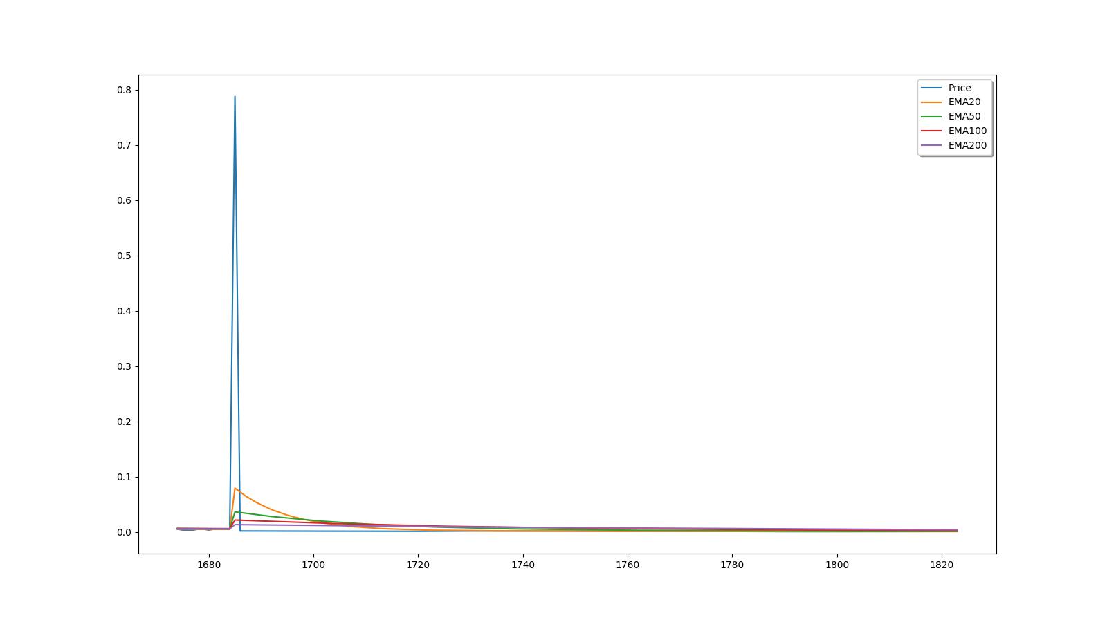 PRCY Coin Exponential Moving Averages