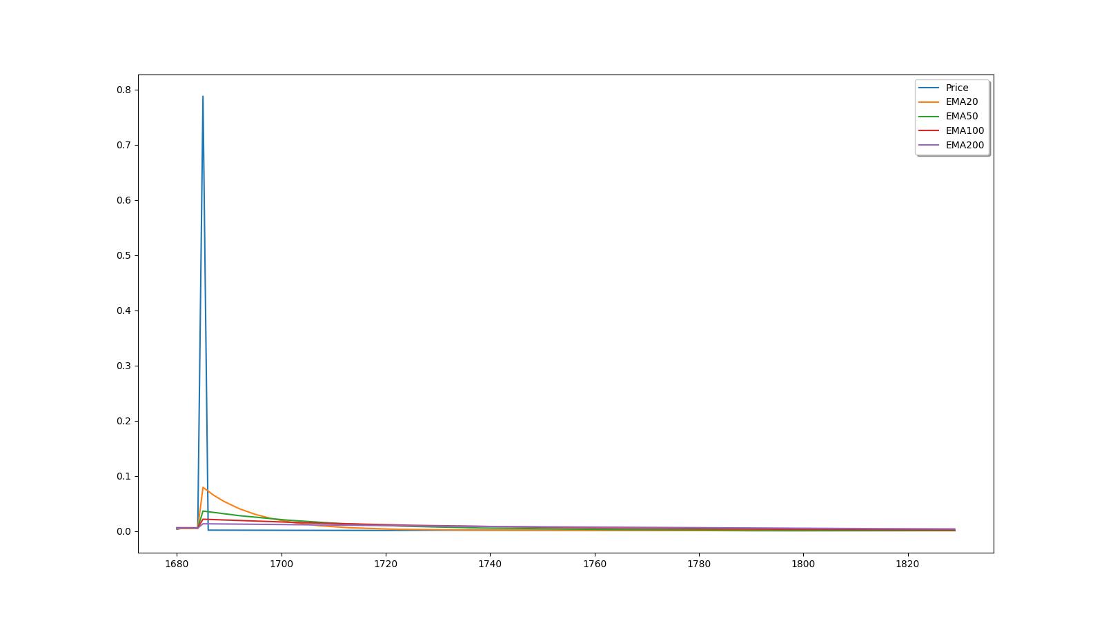 PRCY Coin Exponential Moving Averages