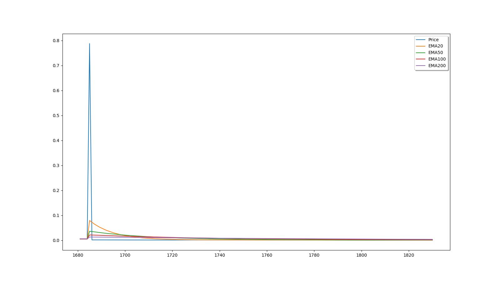 PRCY Coin Exponential Moving Averages