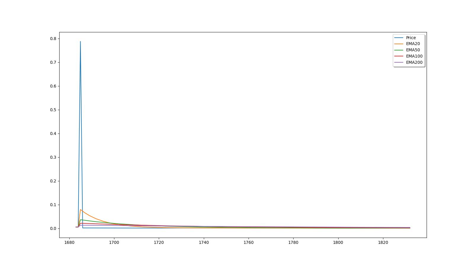 PRCY Coin Exponential Moving Averages