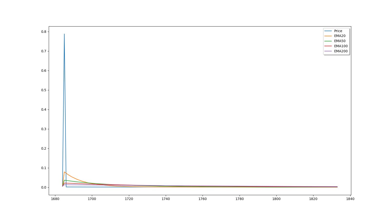 PRCY Coin Exponential Moving Averages