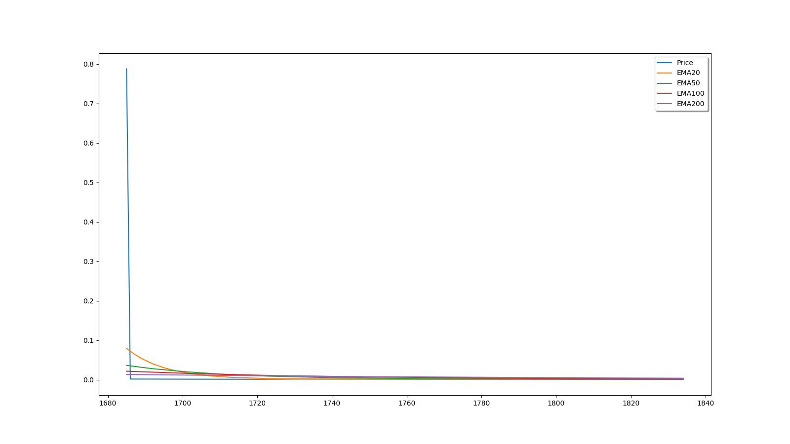 PRCY Coin Exponential Moving Averages