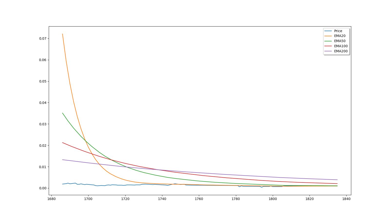 PRCY Coin Exponential Moving Averages