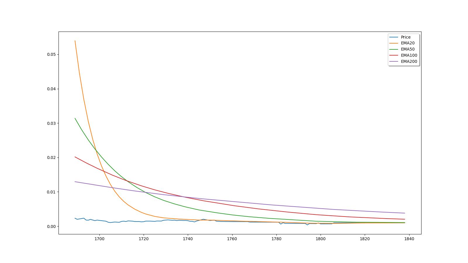 PRCY Coin Exponential Moving Averages