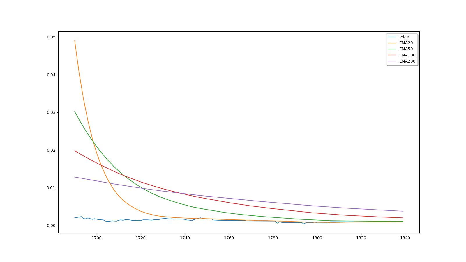 PRCY Coin Exponential Moving Averages