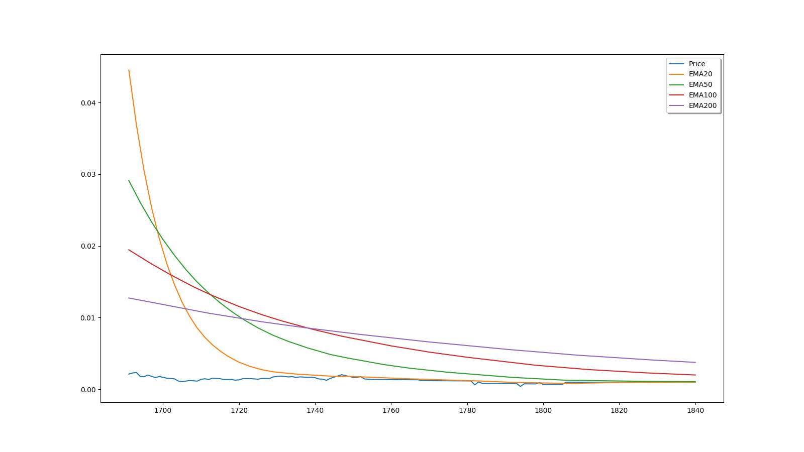 PRCY Coin Exponential Moving Averages
