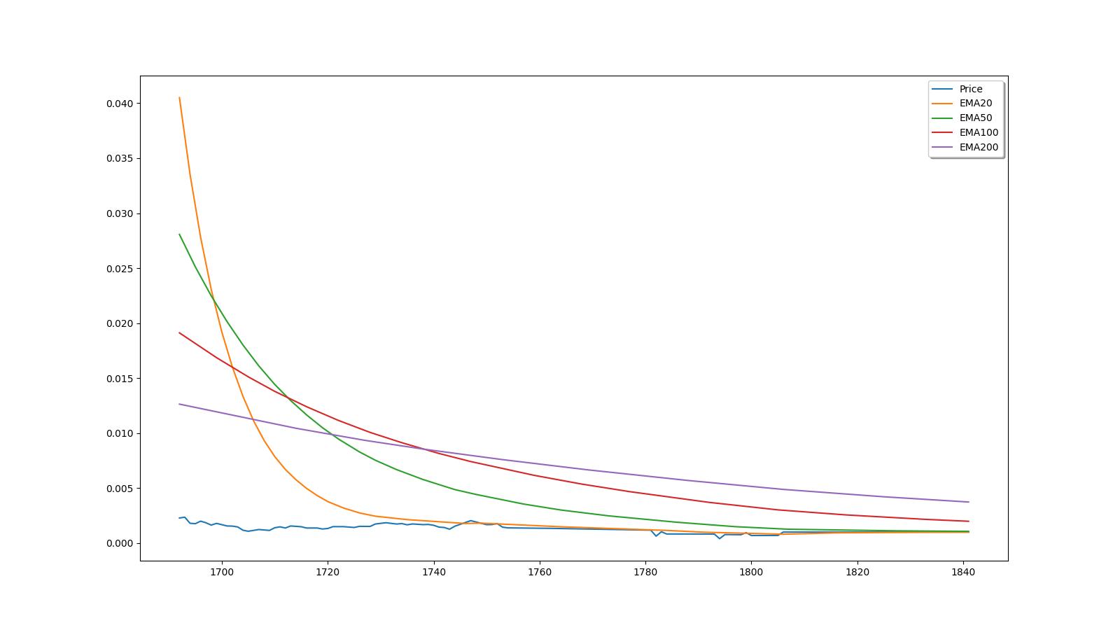 PRCY Coin Exponential Moving Averages