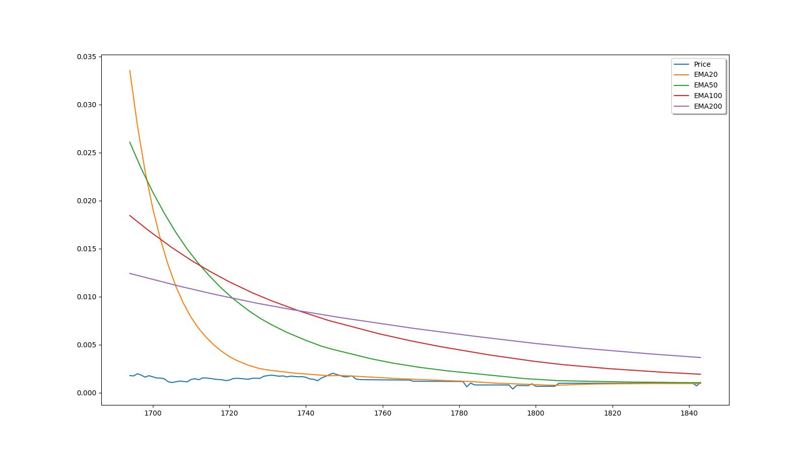PRCY Coin Exponential Moving Averages